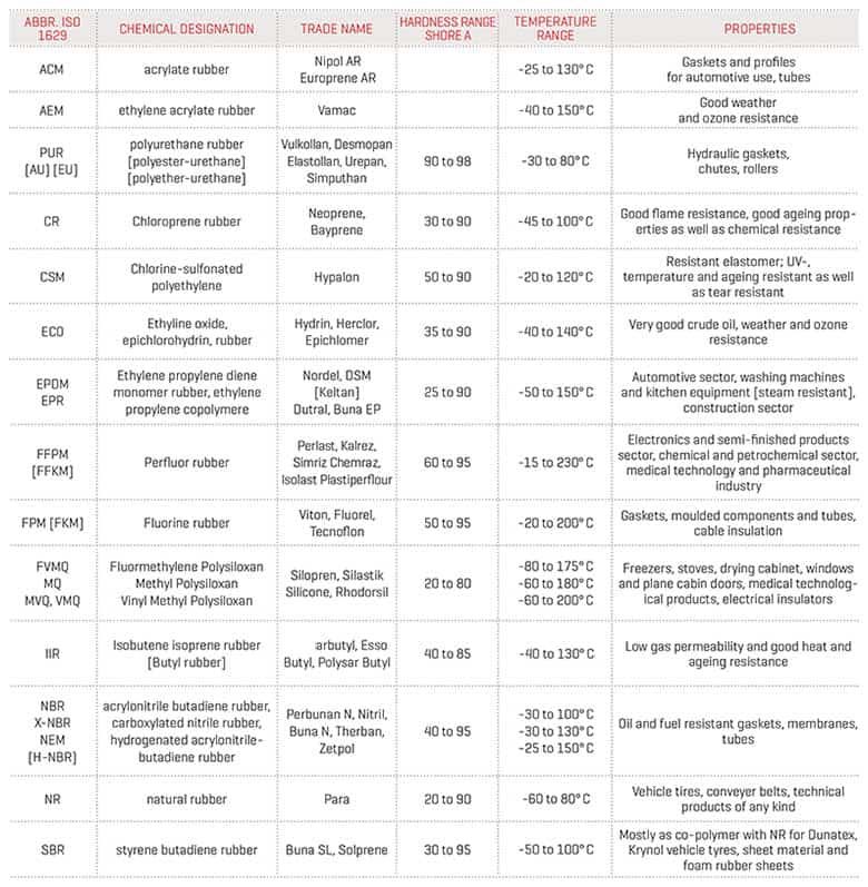 Elastomers | Sealmax